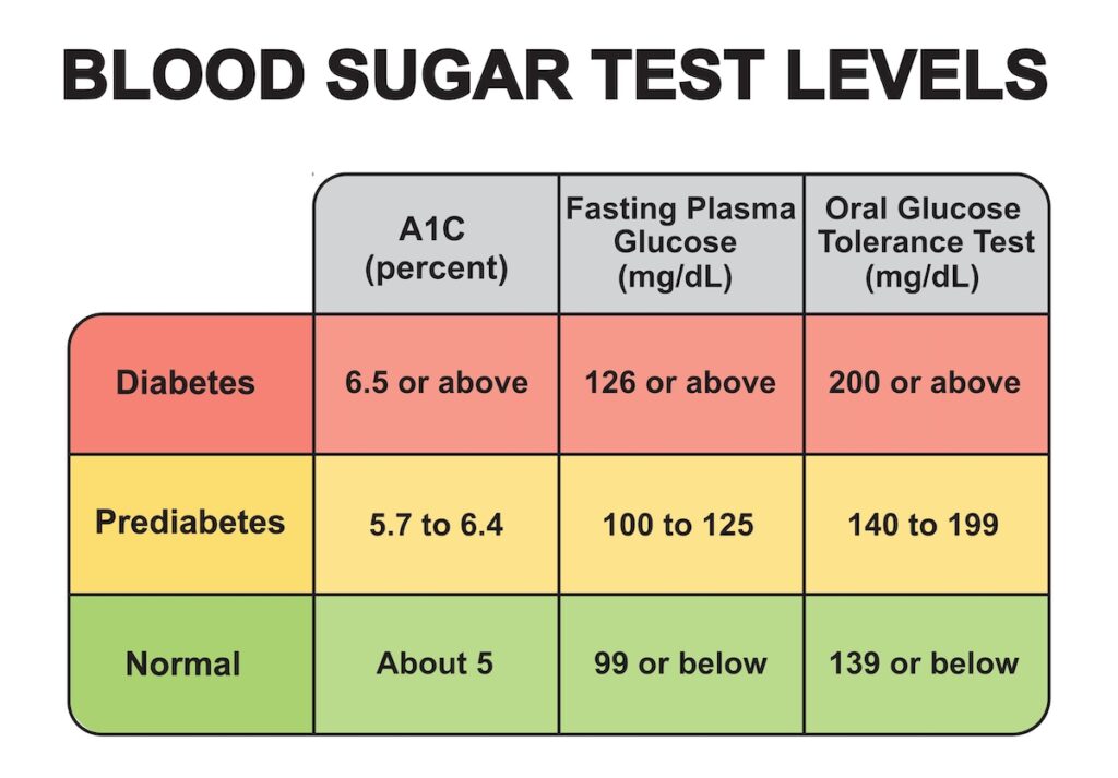 How to Keep Your Blood Sugar Levels Healthy